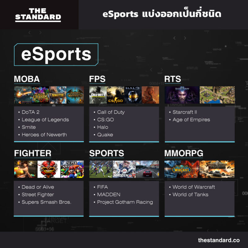 จับตาอนาคต E-Sports กีฬาหน้าจอที่กำลังจะกลายเป็นกีฬาอาชีพ – THE STANDARD