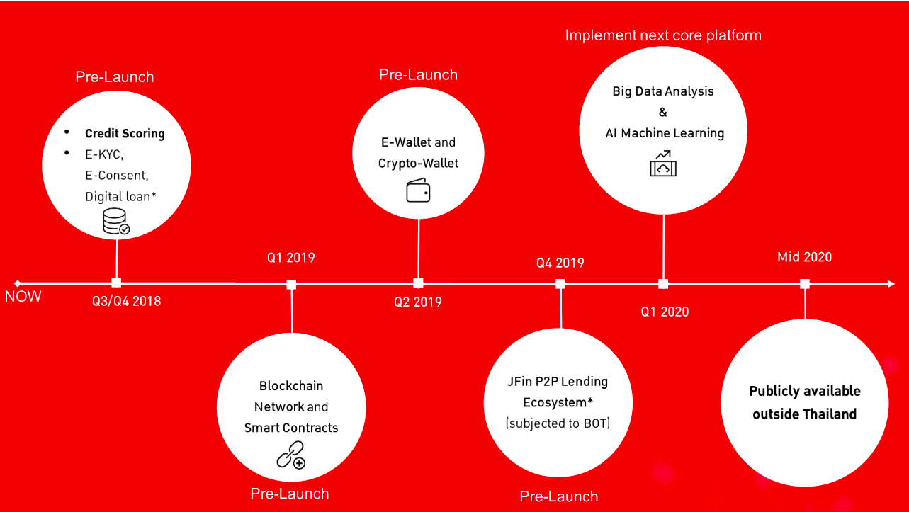 รู้จัก JFin Coin และเหตุผลที่ว่า ทำไม Jaymart ต้องระดมทุนผ่านระบบ ...