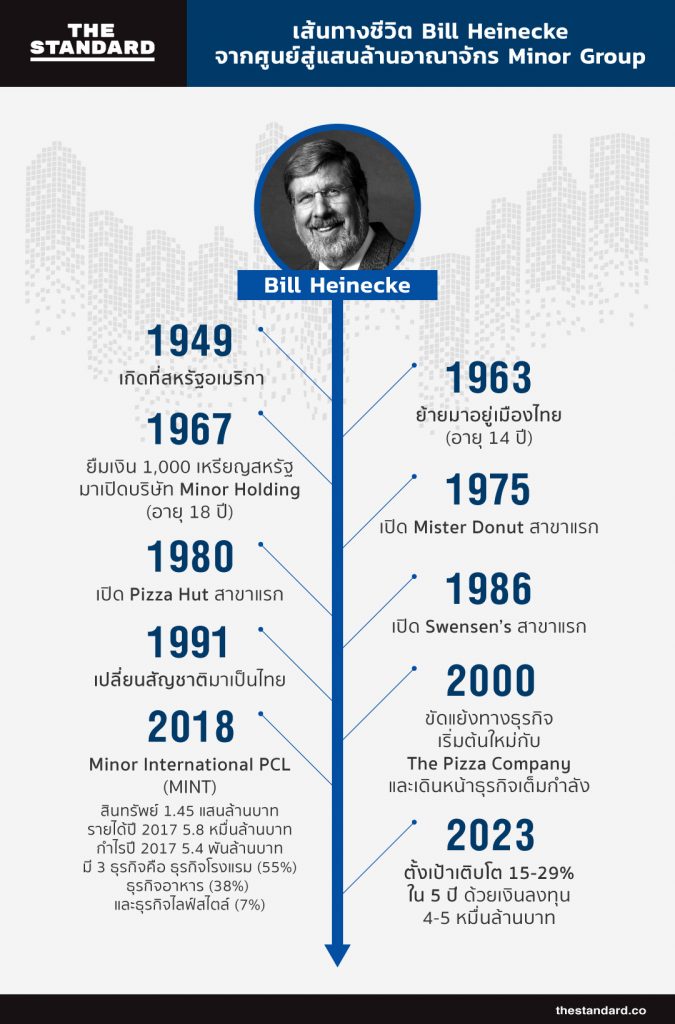 เส้นทางชีวิต Bill Heinecke จากศูนย์สู่แสนล้านอาณาจักร Minor Group – THE ...