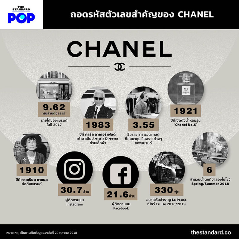 ถอดรหัสตัวเลขสำคัญของ Chanel – THE STANDARD