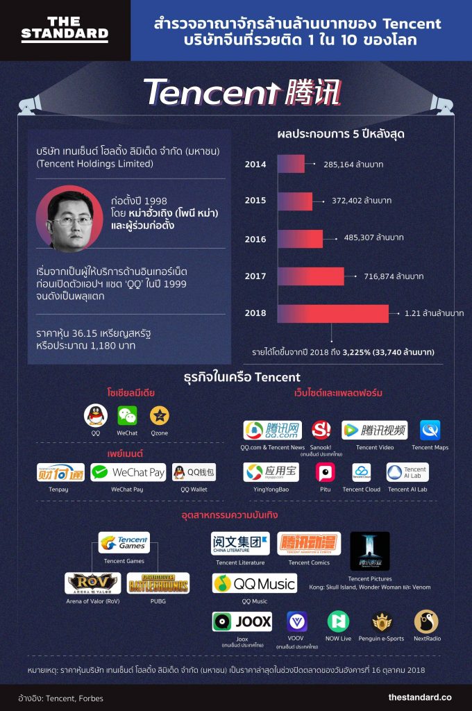 สำรวจอาณาจักรล้านล้านบาทของ Tencent บริษัทจีนที่รวยติด 1 ใน 10 ของโลก ...