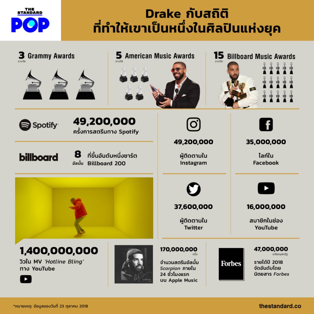 Drake กับสถิติที่ทำให้เขาเป็นหนึ่งในศิลปินแห่งยุค – THE STANDARD