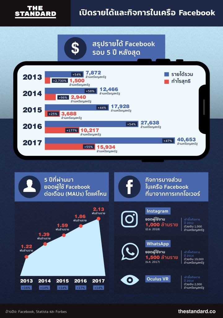 เปิดรายได้และกิจการในเครือ Facebook – THE STANDARD