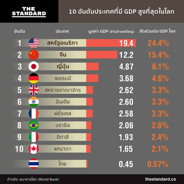 10 อันดับประเทศที่มี GDP สูงที่สุดในโลก – THE STANDARD