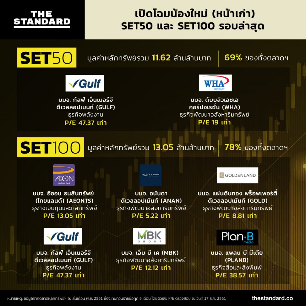 เปิดโฉมน้องใหม่ (หน้าเก่า) SET50 และ SET100 รอบล่าสุด – THE STANDARD