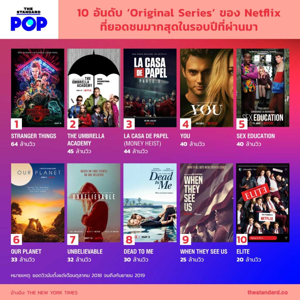 10 อันดับ ‘Original Series’ ของ Netflix ที่ยอดชมมากสุดในรอบปีที่ผ่านมา ...