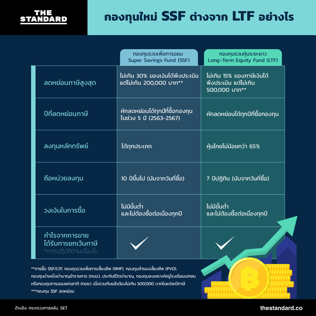 เคาะแล้ว! คลังสรุปกองทุนใหม่ SSF ถือยาว 10 ปี ลงทุนได้หมด ปรับเกณฑ์ RMF ...