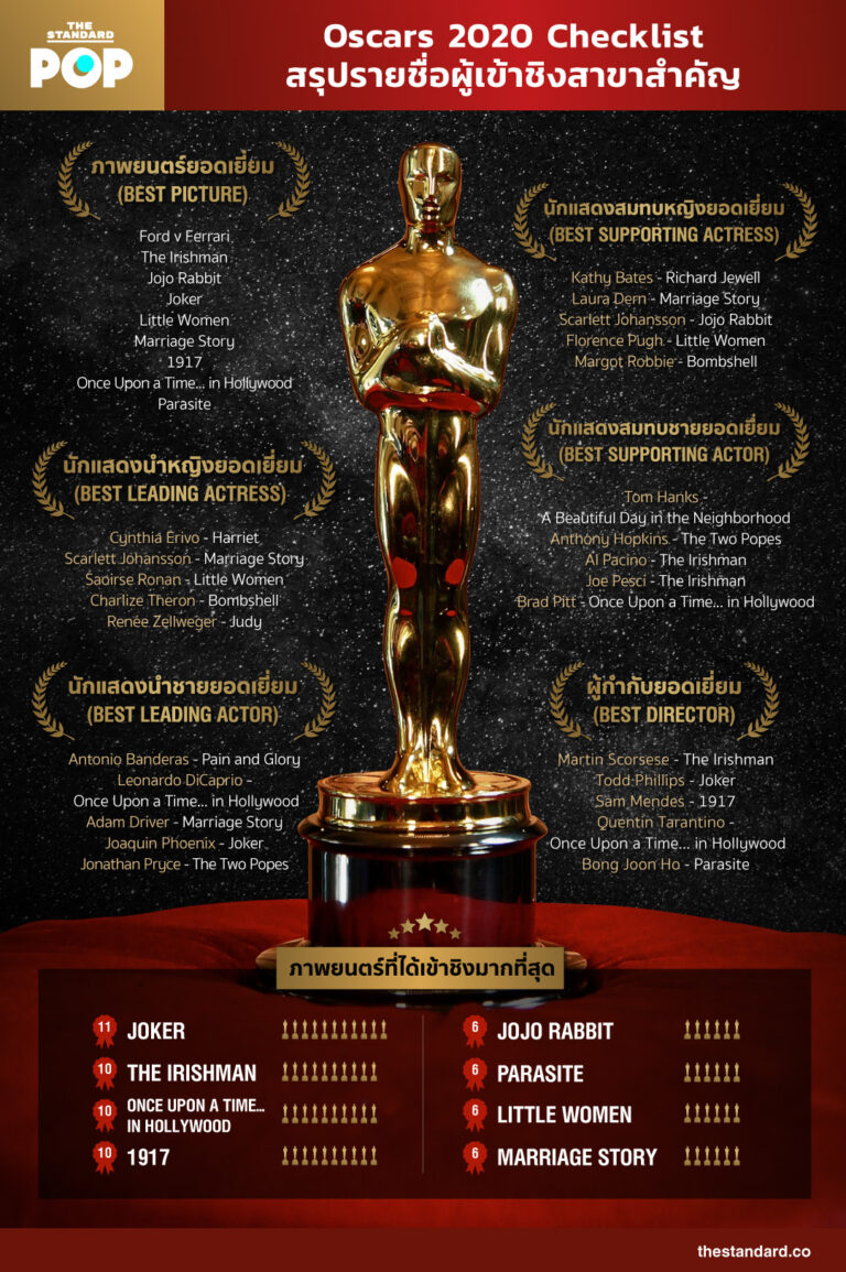 Oscars 2020 Checklist สรุปรายชื่อผู้เข้าชิงสาขาสำคัญ – THE STANDARD
