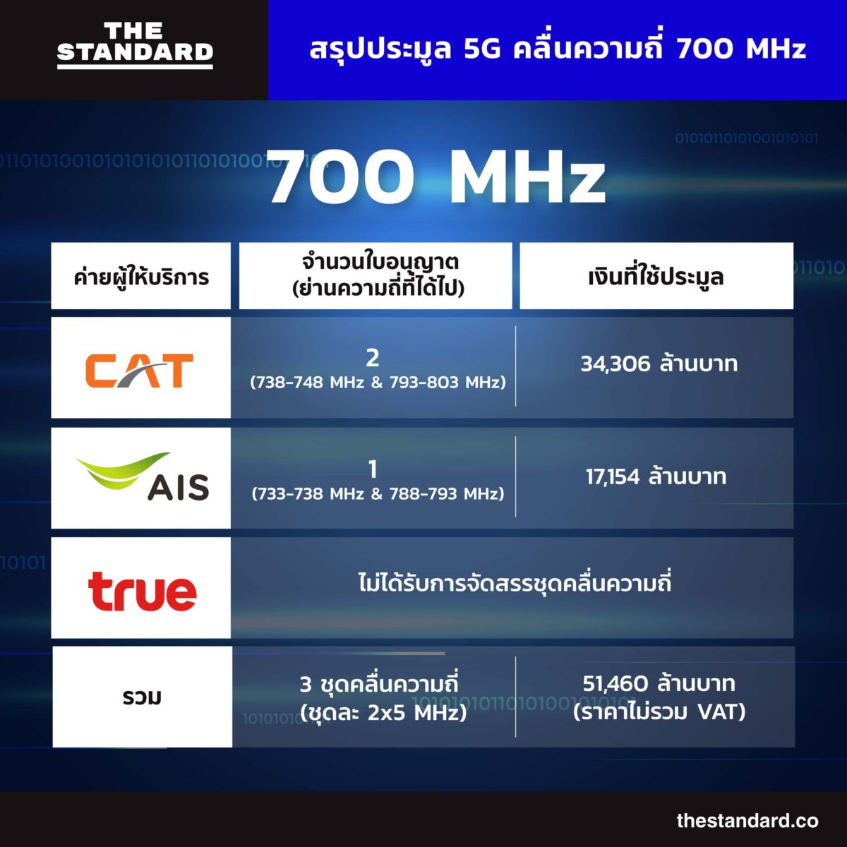 สรุปประมูล 5G คลื่นความถี่ 700 MHz – THE STANDARD