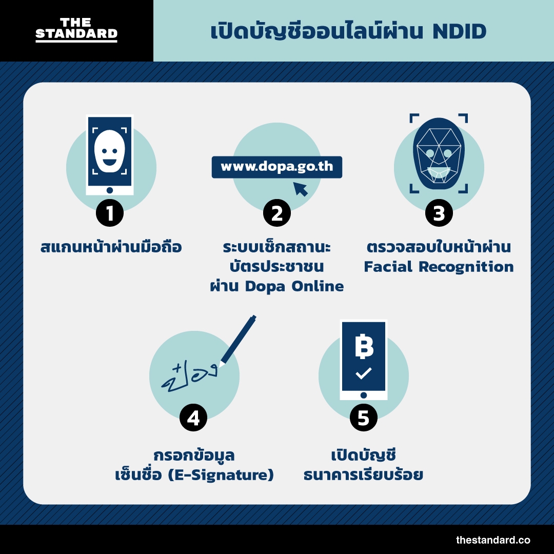 ก้าวต่อไปของ NDID เมื่อ 6 ธนาคารไทยเปิดบัญชีออนไลน์ข้ามแบงก์ได้แล้ว ...