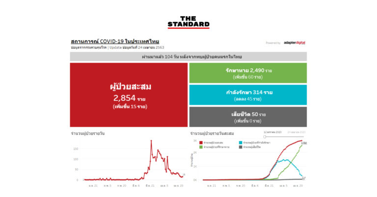 สถานการณ์โควิด-19 ระบาดในไทย (24 เม.ย. 2563) – THE STANDARD