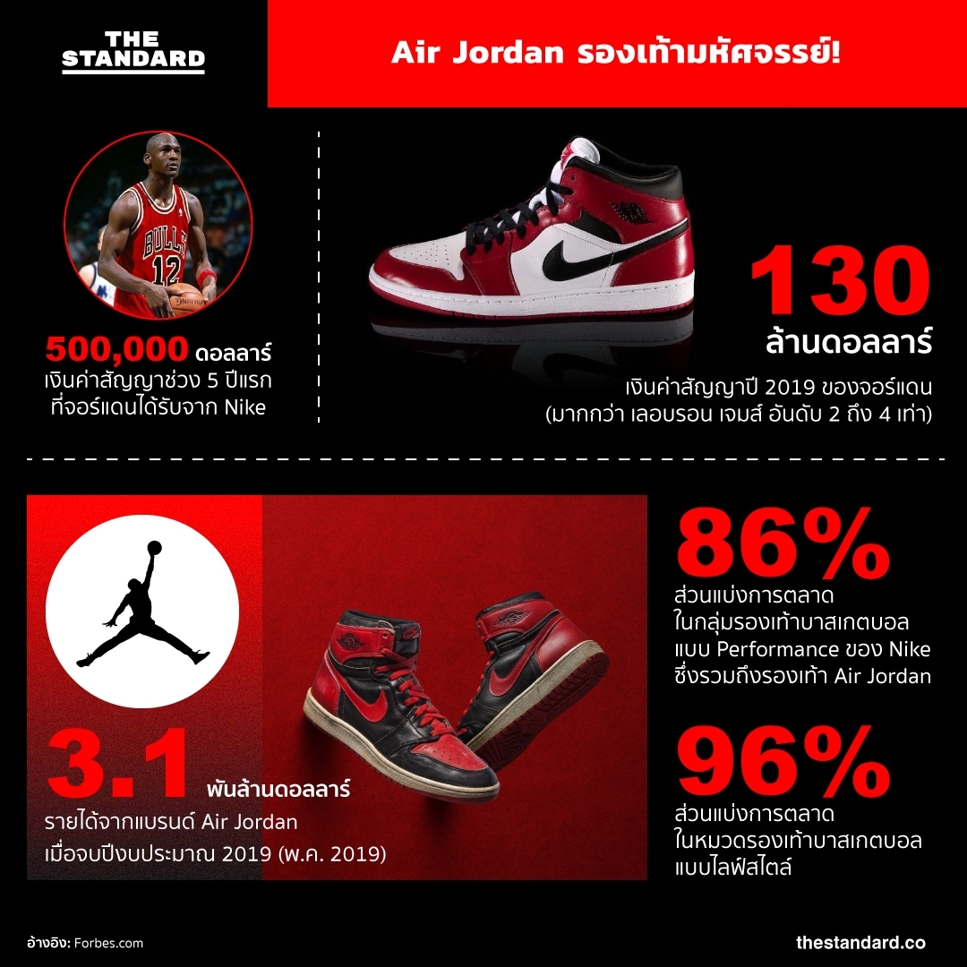 ‘Air Jordan’ เรื่องเล่าเล็กๆ ของรองเท้ามหัศจรรย์พลิกโลก – THE STANDARD