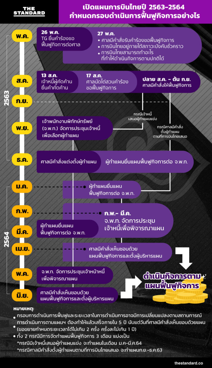 เปิดแผนการบินไทยปี 2563-2564 กำหนดกรอบดำเนินการฟื้นฟูกิจการอย่างไร – THE STANDARD
