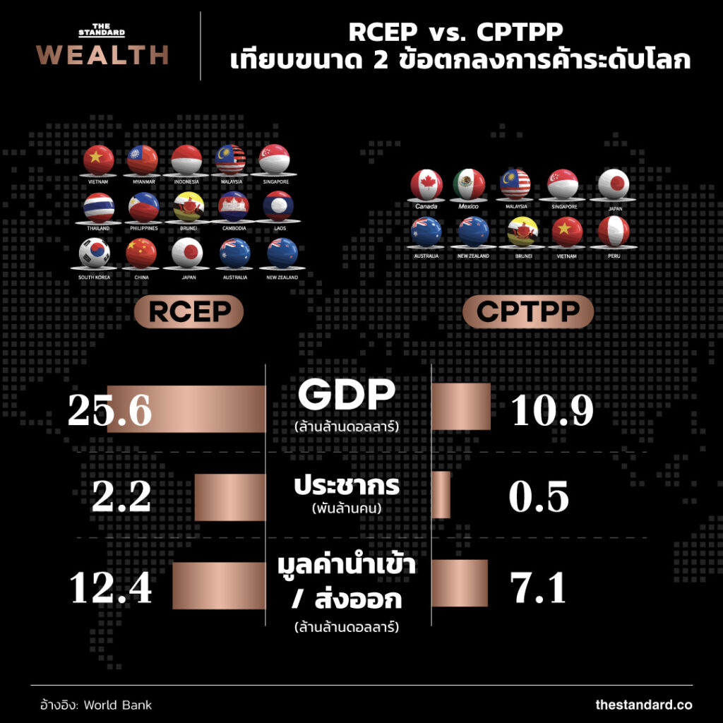 RCEP vs. CPTPP เทียบขนาด 2 ข้อตกลงการค้าระดับโลก – THE STANDARD