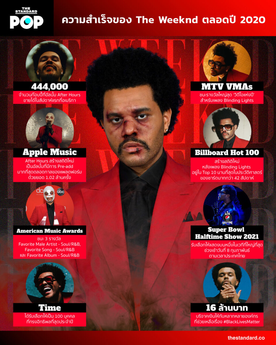 ความสำเร็จของ The Weeknd ตลอดปี 2020 – THE STANDARD