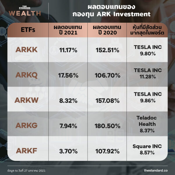 ส่อง 15 ธีมลงทุนในปีนี้ของ ARK Investment กองทุนที่โต 100% เมื่อปีก่อน ...