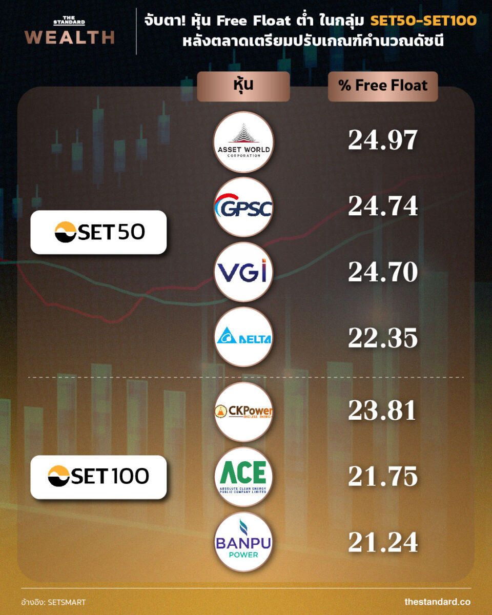 จับตา! หุ้น Free Float ต่ำ ในกลุ่ม SET50-SET100 หลังตลาดเตรียมปรับเกณฑ์ ...