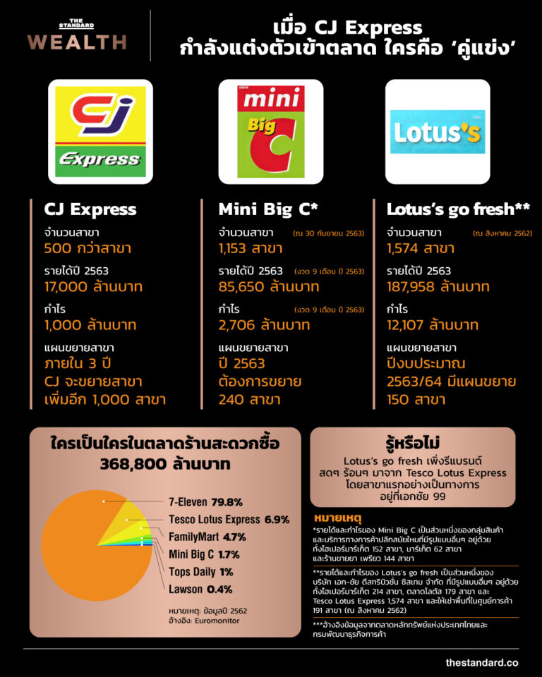 เมื่อ CJ Express กำลังแต่งตัวติดนามสกุล ‘มหาชน’ ใครคือ ‘คู่แข่ง’ – THE ...