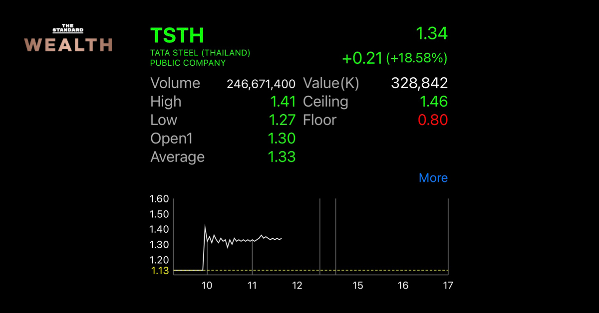 หุ้น TSTH พุ่งเด่น หลังโชว์กำไรช่วง 3 เดือนแรกปีนี้พุ่งเกือบ 1,000% ...