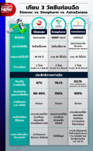 เทียบ 3 วัคซีนก่อนฉีด Sinovac vs. Sinopharm vs. AstraZeneca – THE STANDARD