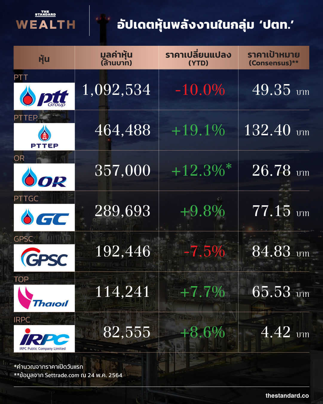 ส่องหุ้น ‘กลุ่ม ปตท.’ ในช่วงที่ราคาหุ้น PTT วิ่งลงสวนทางบริษัทลูก ...