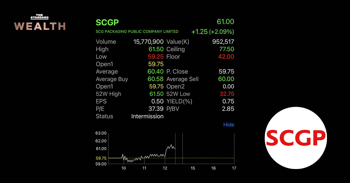 หุ้น ‘SCGP’ ปิดตลาดภาคเช้าที่ 61 บาท เพิ่มขึ้น 2.09% รับข่าวบวกเข้าซื้อ ...