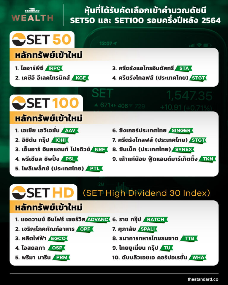 หุ้นที่ได้รับคัดเลือกเข้าคำนวณดัชนี SET50 และ SET100 รอบครึ่งปีหลัง 2564 – THE STANDARD