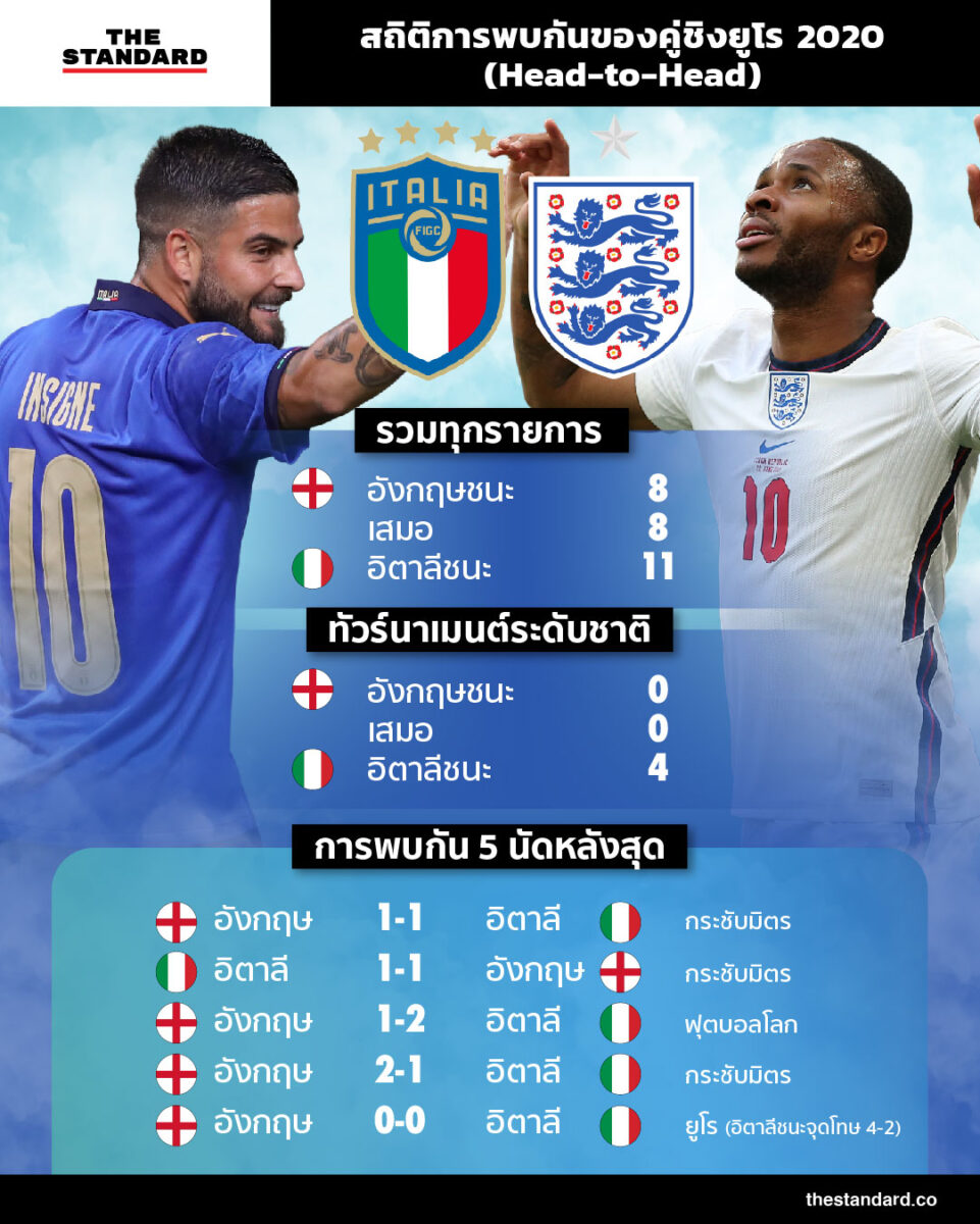 สถิติการพบกันของคู่ชิงยูโร 2020 (Head-to-Head) – THE STANDARD