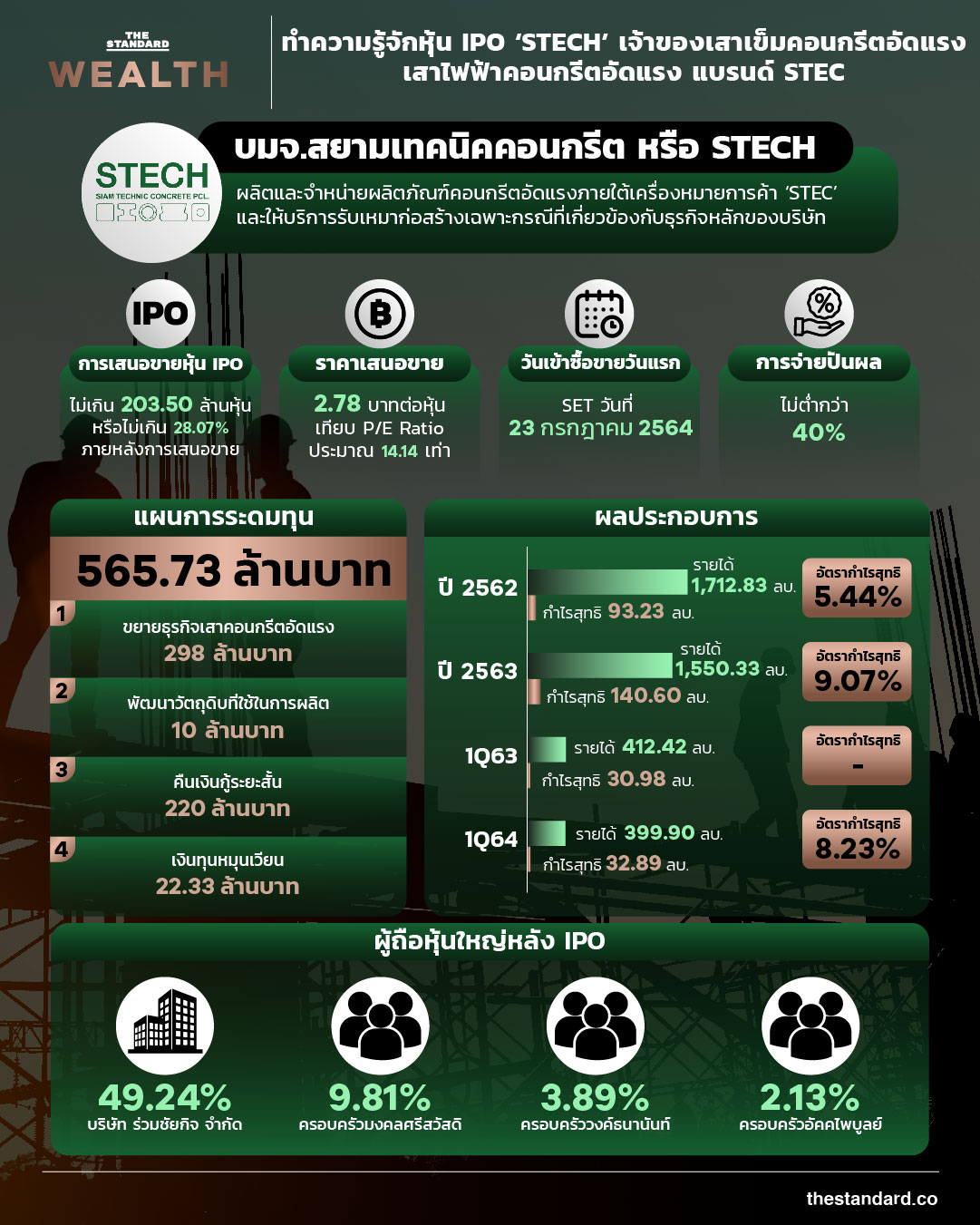 ทำความรู้จักหุ้น IPO ‘STECH’ เจ้าของเสาเข็มคอนกรีตอัดแรง เสาไฟฟ้า ...