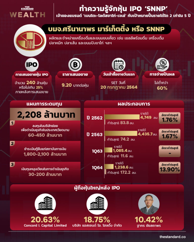ทำความรู้จักหุ้น IPO ‘SNNP’ เจ้าของแบรนด์ ‘เบนโตะ-โลตัสขาไก่-เจเล่’ กับเป้าหมายปั้นรายได้โต 2 ...