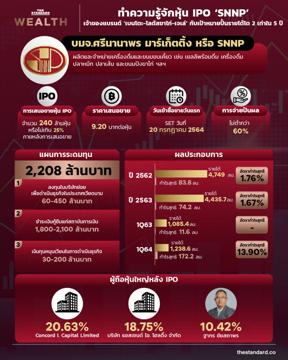 ทำความรู้จักหุ้น IPO ‘SNNP’ เจ้าของแบรนด์ ‘เบนโตะ-โลตัสขาไก่-เจเล่’ กับเป้าหมายปั้นรายได้โต 2 ...