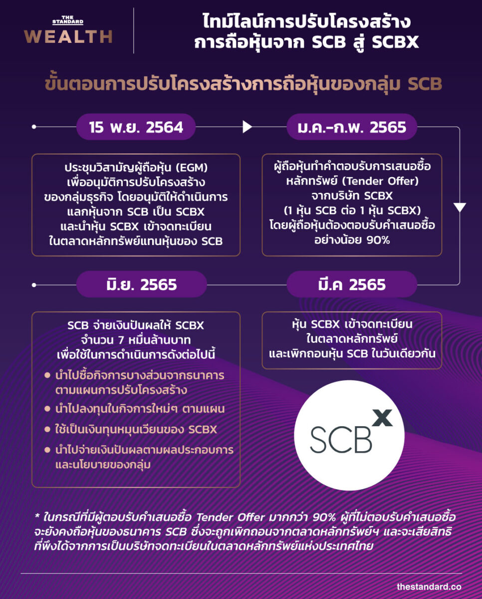 ไทม์ไลน์การปรับโครงสร้างการถือหุ้นจาก SCB สู่ SCBX – THE STANDARD
