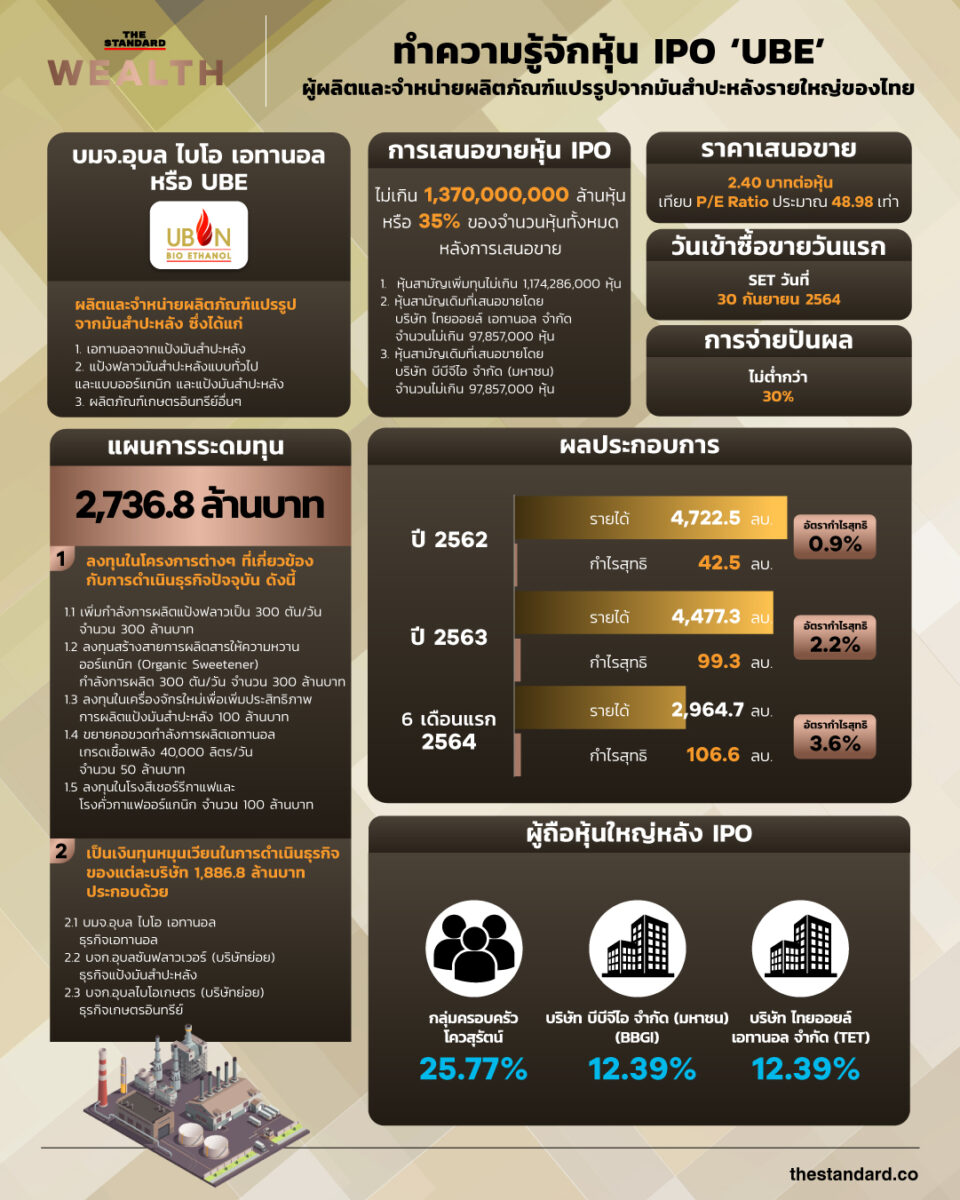 ทำความรู้จักหุ้น IPO ‘UBE’ ผู้ผลิตและจำหน่ายผลิตภัณฑ์แปรรูปจากมันสำปะหลังรายใหญ่ของไทย – THE ...