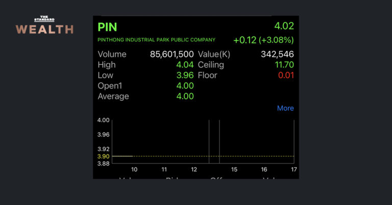 ‘PIN’ แผ่ว เข้าเทรดวันแรกราคาสูงกว่า IPO เพียง 2.56% – THE STANDARD