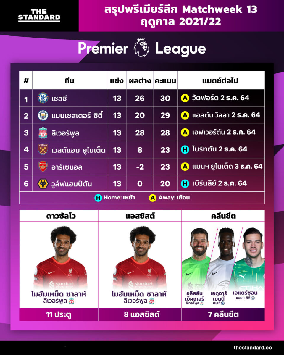 สรุปพรีเมียร์ลีก Matchweek 13 ฤดูกาล 2021/22 – THE STANDARD