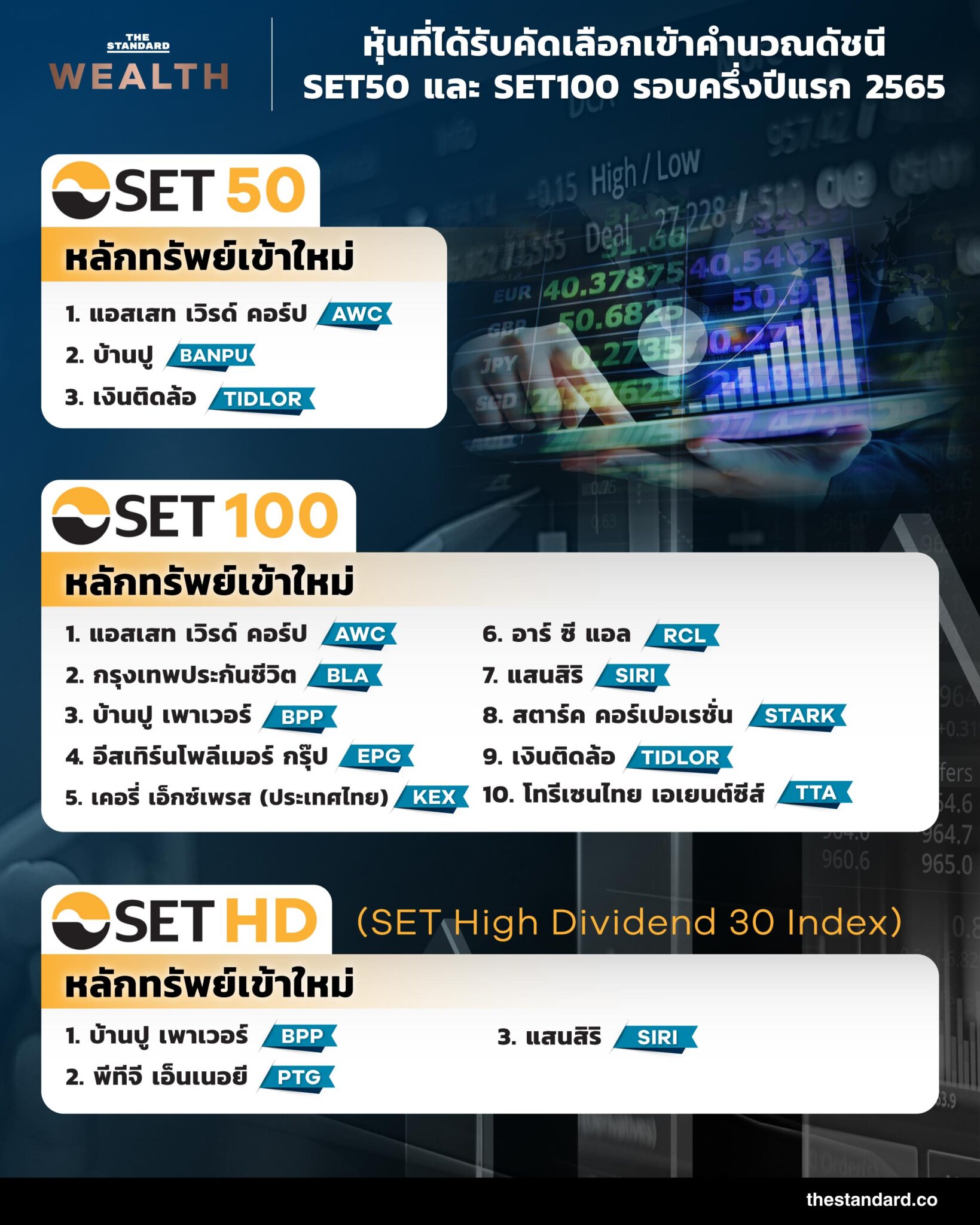 หุ้นที่ได้รับคัดเลือกเข้าคำนวณดัชนี SET50 และ SET100 รอบครึ่งปีแรก 2565 – THE STANDARD