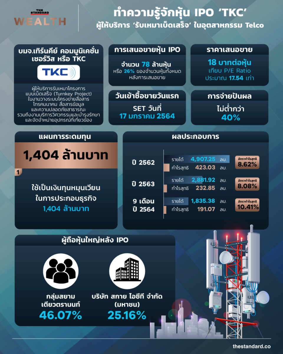 ทำความรู้จักหุ้น IPO ‘TKC’ ผู้ให้บริการ ‘รับเหมาเบ็ดเสร็จ’ ในอุตสาหกรรม Telco ที่มีประสบการณ์ยาว ...