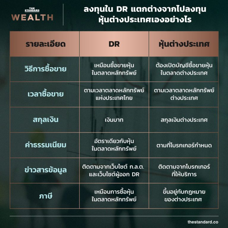 ทำความรู้จัก DR คืออะไร แล้วในตลาดหุ้นไทย มี DR อะไรบ้าง – THE STANDARD