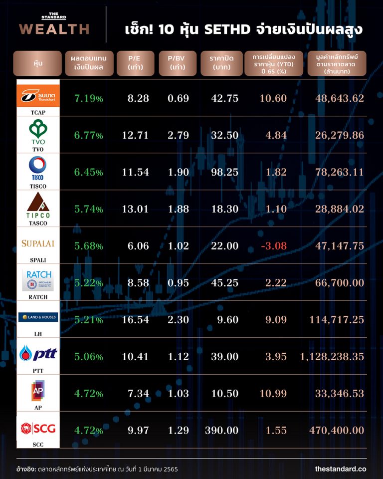 เช็ก 10 หุ้น Sethd จ่ายเงินปันผลสูง The Standard