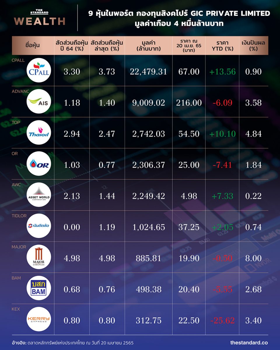ส่อง 9 หุ้นในพอร์ต กองทุนสิงคโปร์ GIC PRIVATE LIMITED