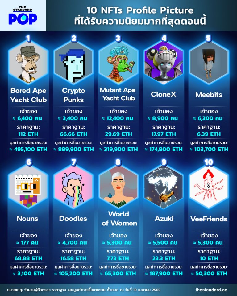10 NFT Profile Picture ที่ได้รับความนิยมมากที่สุดตอนนี้ – THE STANDARD