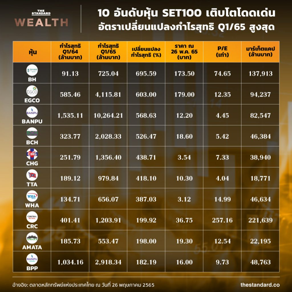 10 อันดับหุ้น SET100 เติบโตโดดเด่น อัตราเปลี่ยนแปลงกำไรสุทธิ Q1/65 สูงสุด – THE STANDARD