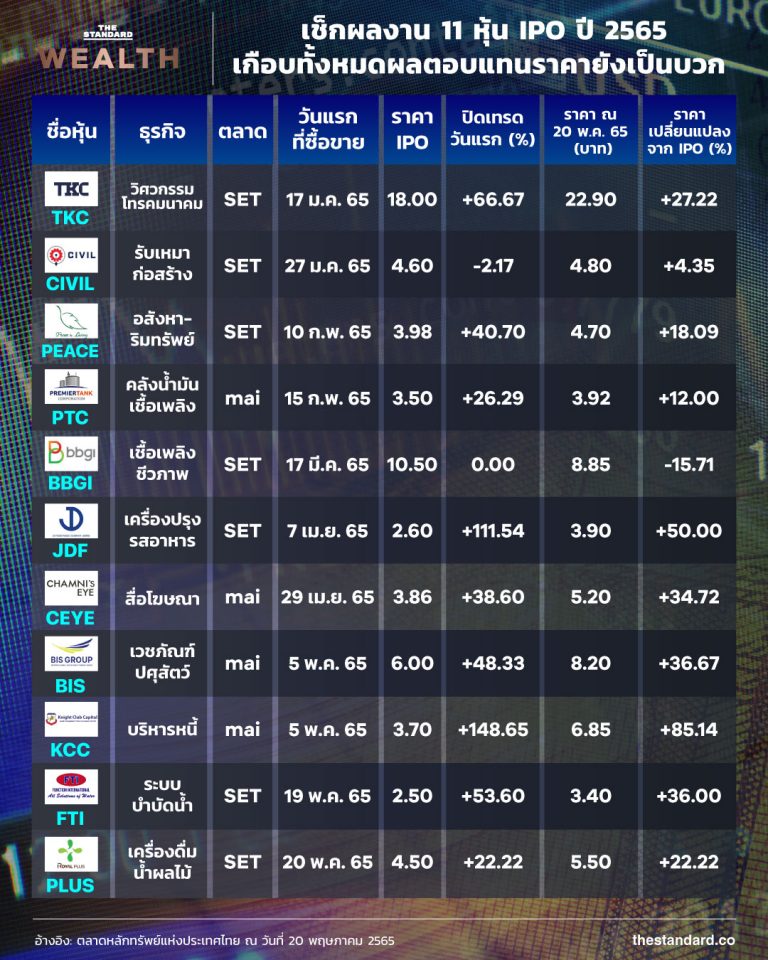 เช็กผลงาน 11 หุ้น IPO ปี 2565 เกือบทั้งหมดผลตอบแทนราคายังเป็นบวก – THE STANDARD