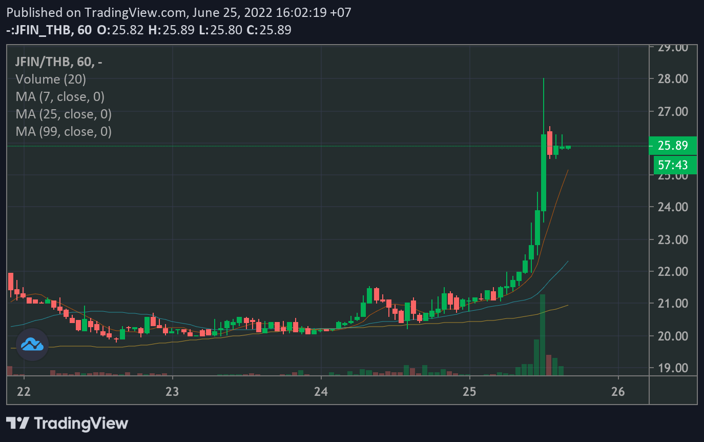 เหรียญ KUB และ JFIN พุ่งขึ้นกว่า 25% ต้อนรับตลาดคริปโตเขียวสดใสทั้ง ...