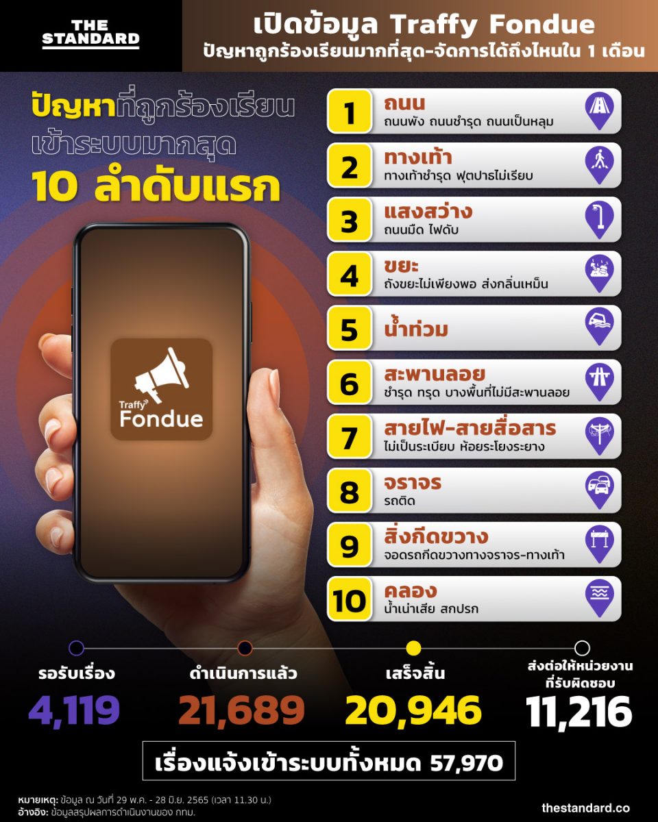 เปิดข้อมูล Traffy Fondue ปัญหาถูกร้องเรียนมากที่สุด-จัดการได้ถึงไหนใน 1 เดือน – THE STANDARD