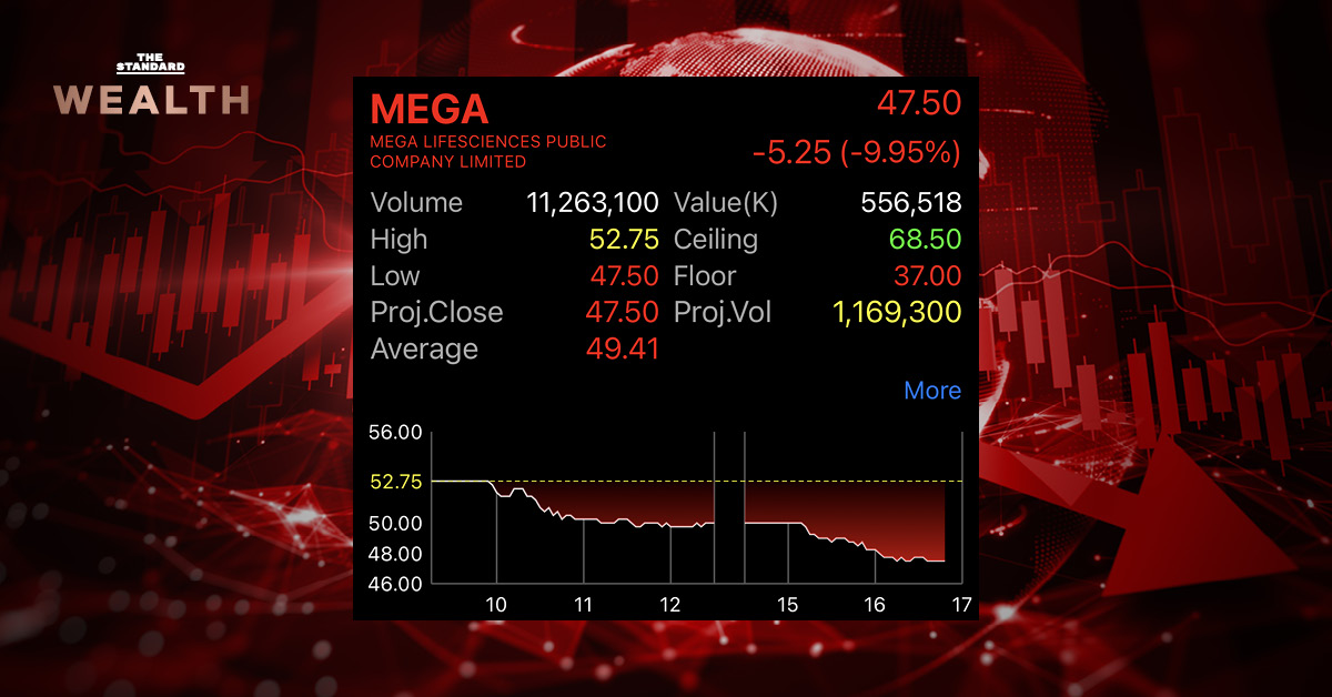 หุ้น MEGA ดิ่งเฉียด 10% หลังแบงก์ชาติเมียนมาสั่งห้ามลูกค้าธุรกิจ