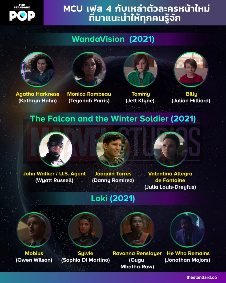 MCU เฟส 4 กับเหล่าตัวละครหน้าใหม่ที่มาแนะนำให้ทุกคนรู้จัก – THE STANDARD