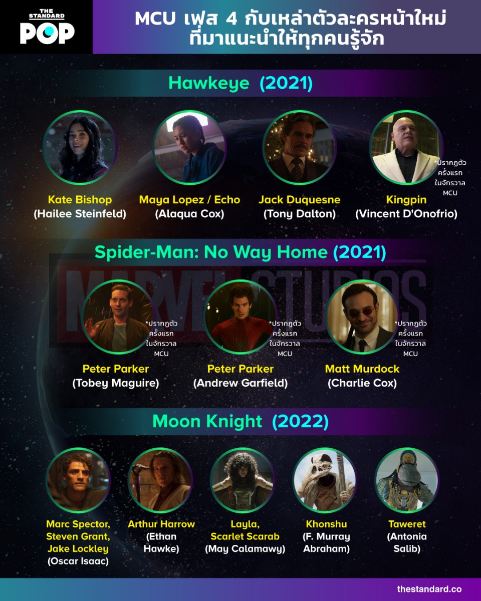 MCU เฟส 4 กับเหล่าตัวละครหน้าใหม่ที่มาแนะนำให้ทุกคนรู้จัก – THE STANDARD