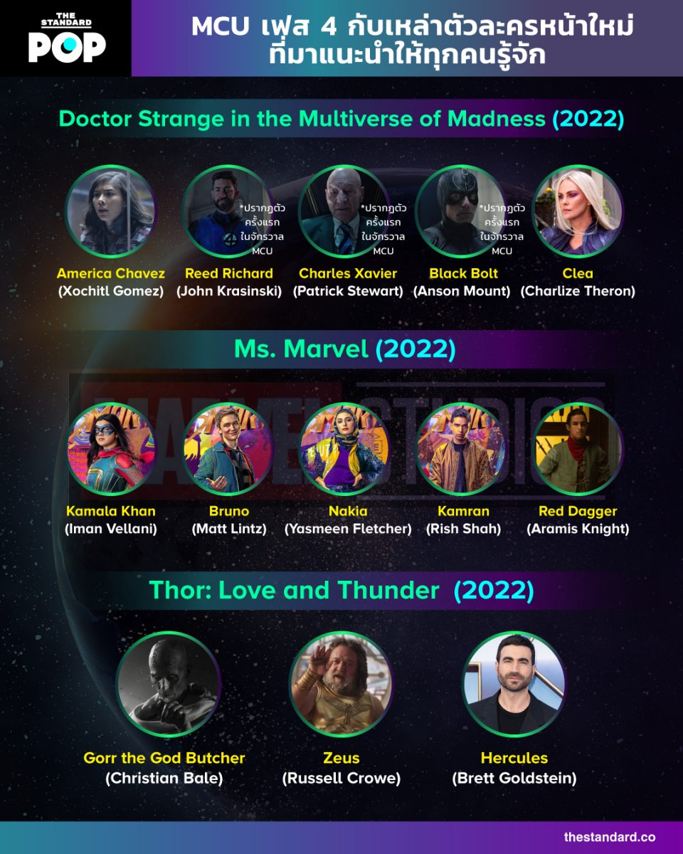 MCU เฟส 4 กับเหล่าตัวละครหน้าใหม่ที่มาแนะนำให้ทุกคนรู้จัก – THE STANDARD