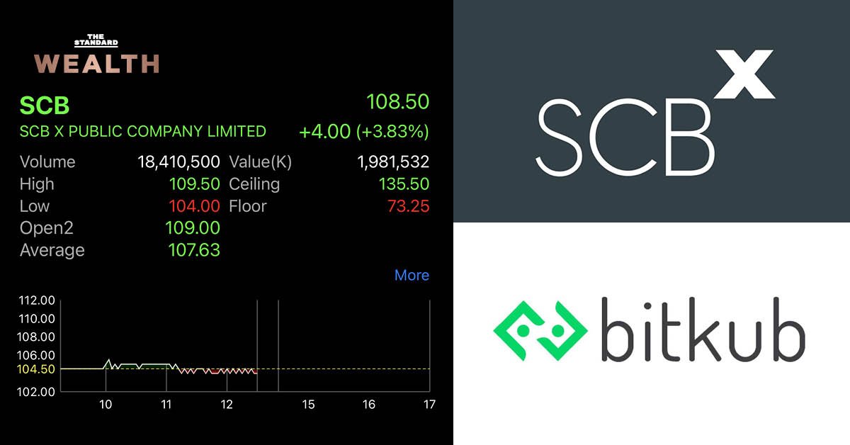 หุ้น SCB พุ่ง 4% หลังประกาศล้มดีลซื้อบิทคับ ออนไลน์ นักวิเคราะห์มองบวก